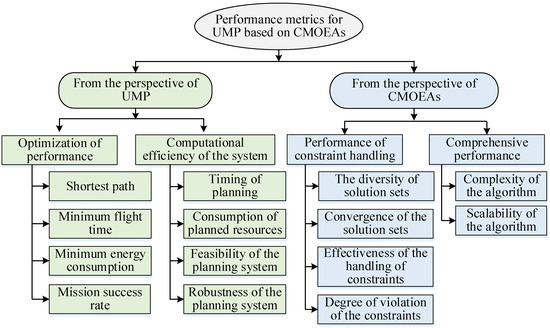 Drones | Free Full-Text | A Review of Constrained Multi-Objective ...