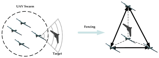 Drones | Free Full-Text | Cooperative Target Fencing Control for Unmanned Aerial Vehicle Swarm ...