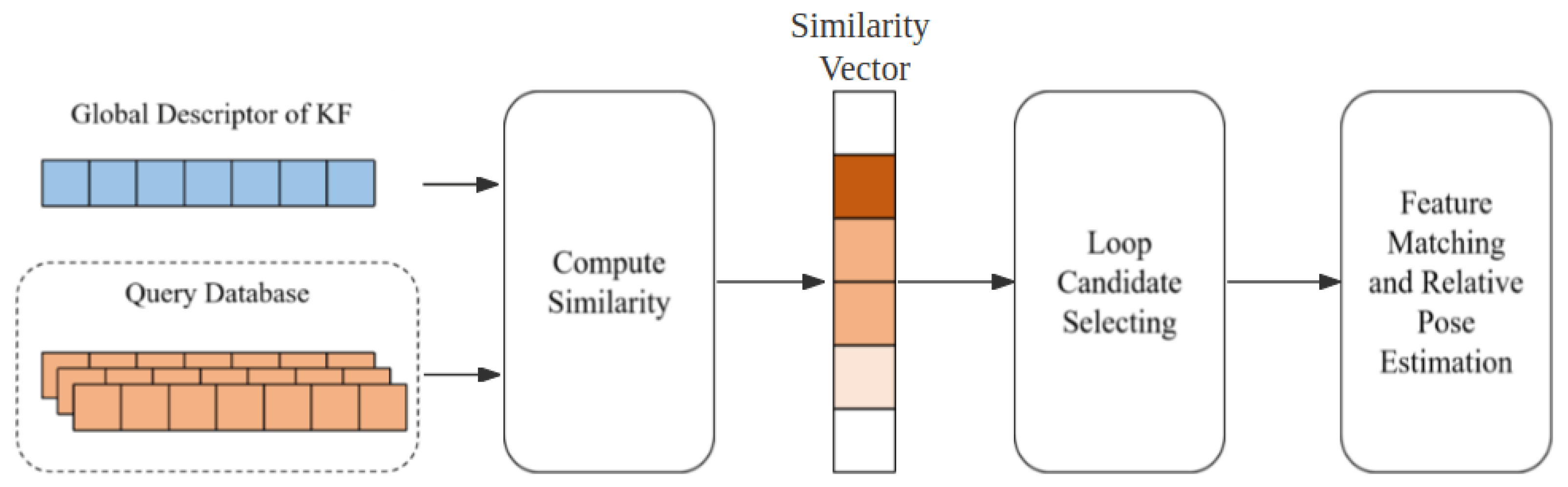 Drones | Free Full-Text | A Robust and Lightweight Loop Closure Detection Approach for ...