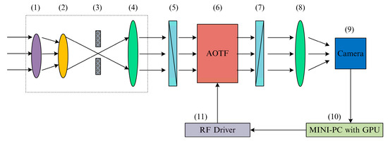 Real-Time Registration of Unmanned Aerial Vehicle Hyperspectral Remote ...