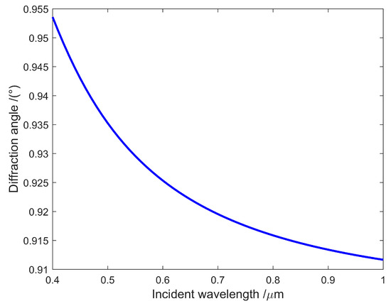 Real-Time Registration of Unmanned Aerial Vehicle Hyperspectral Remote ...