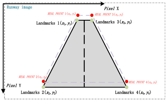 YOMO-Runwaynet: A Lightweight Fixed-Wing Aircraft Runway Detection ...