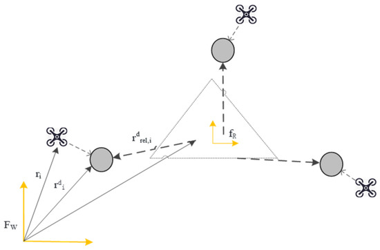 Drones | Free Full-Text | Multiple UAVs Networking Oriented Consistent Cooperation Method Based ...