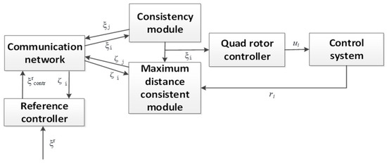 Drones | Free Full-Text | Multiple UAVs Networking Oriented Consistent Cooperation Method Based ...