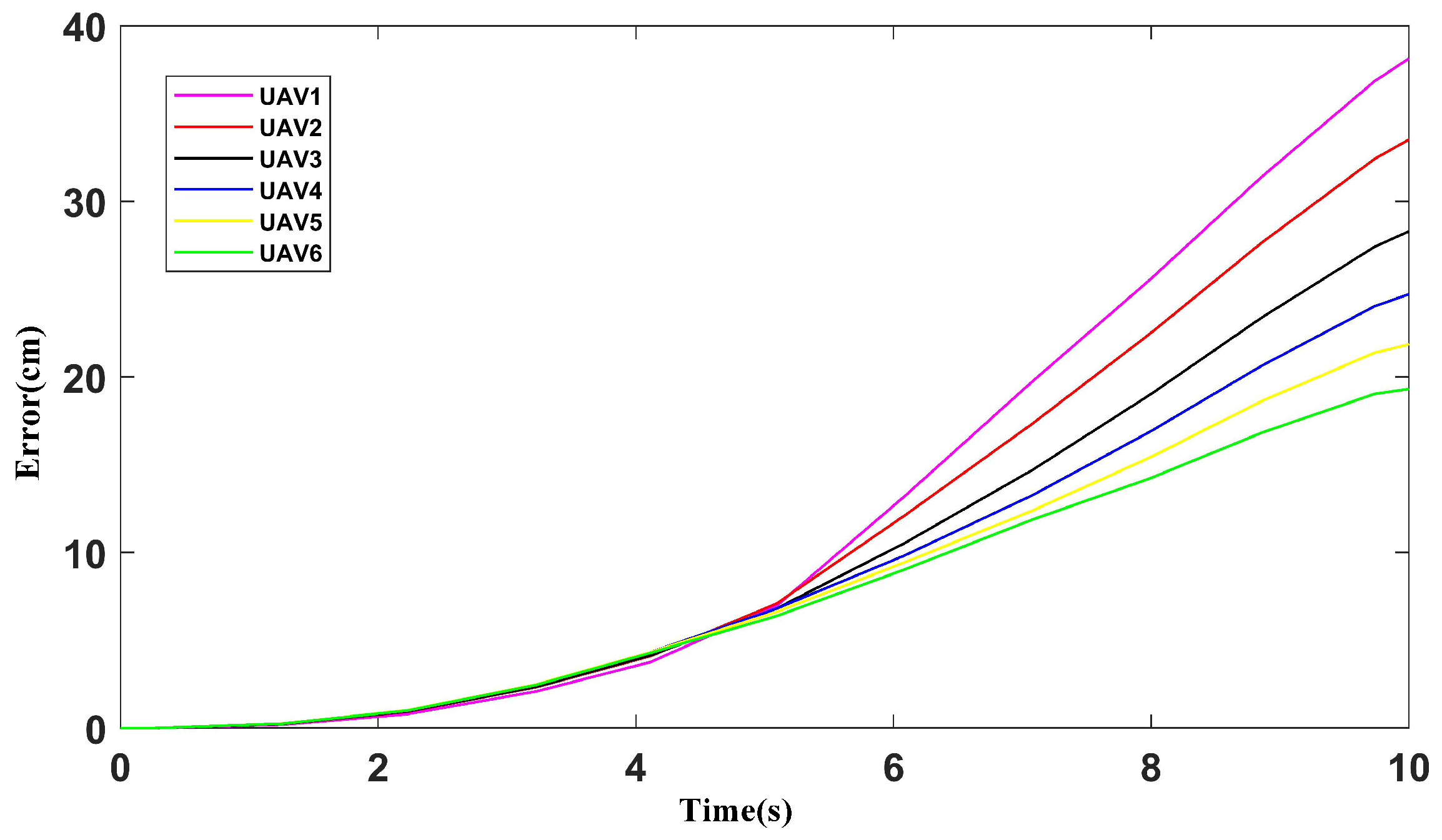 Multiple UAVs Networking Oriented Consistent Cooperation Method Based on Adaptive Arithmetic ...