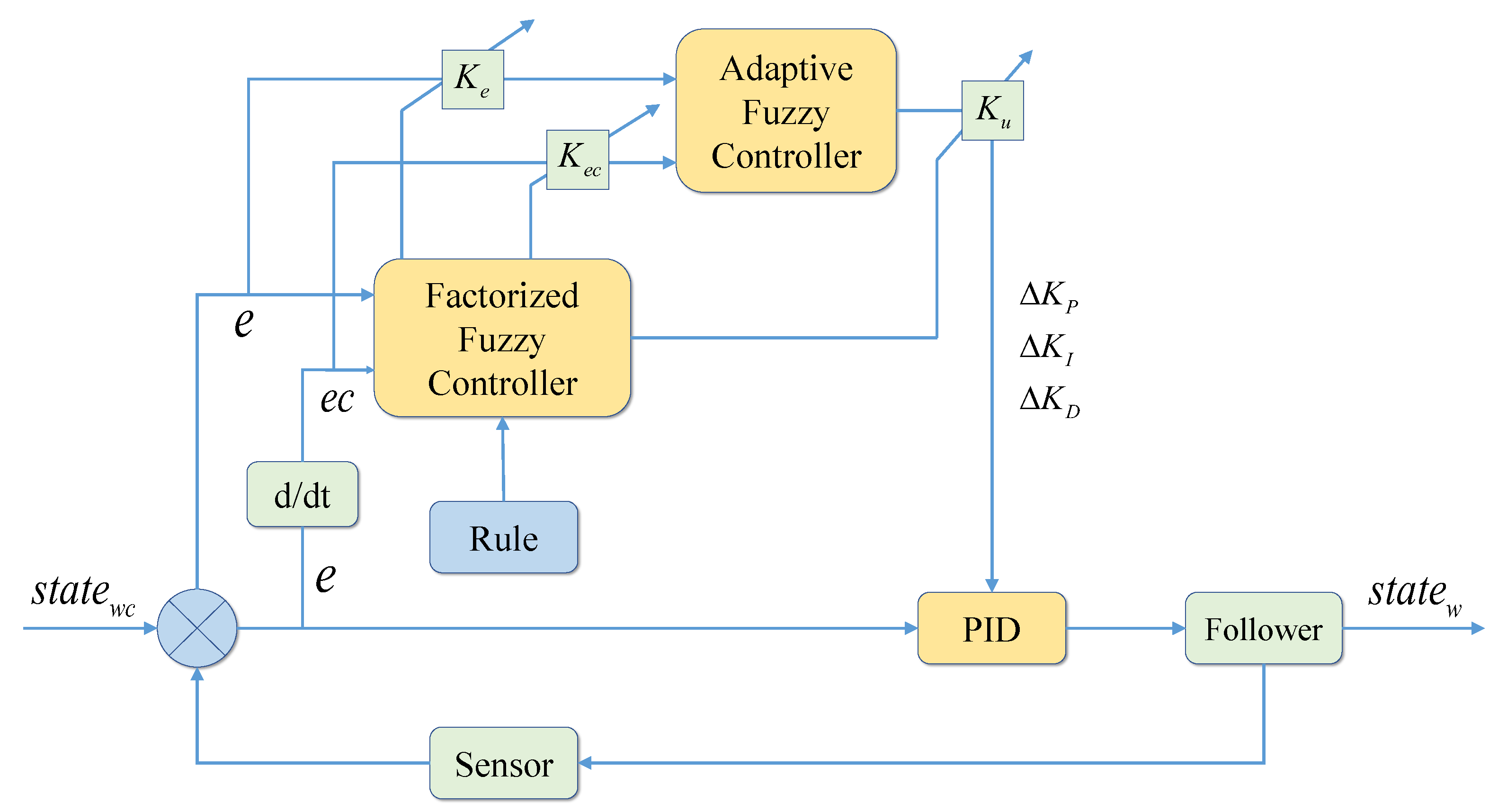 Adaptive Factor Fuzzy Controller for Keeping Multi-UAV Formation While ...