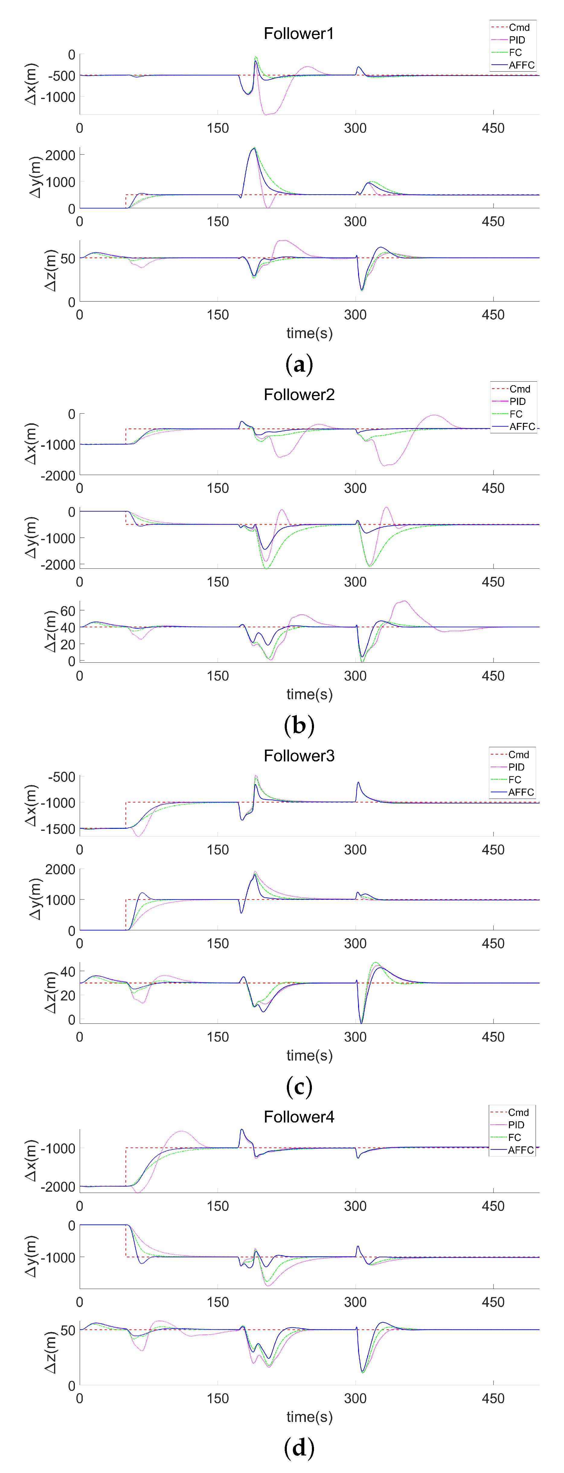 Adaptive Factor Fuzzy Controller for Keeping Multi-UAV Formation While ...
