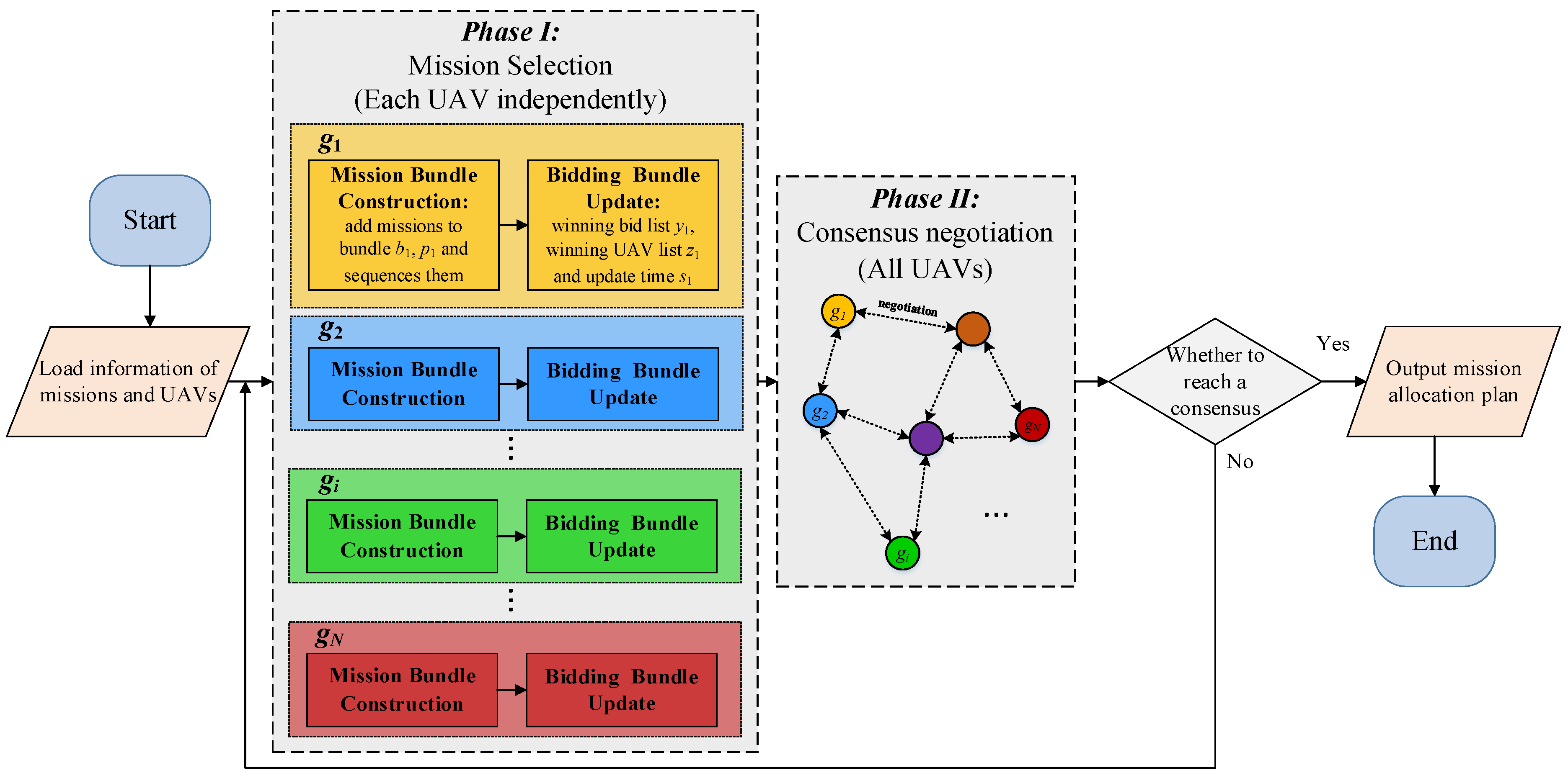 Heterogeneous Multi-UAV Mission Reallocation Based on Improved Consensus-Based Bundle Algorithm