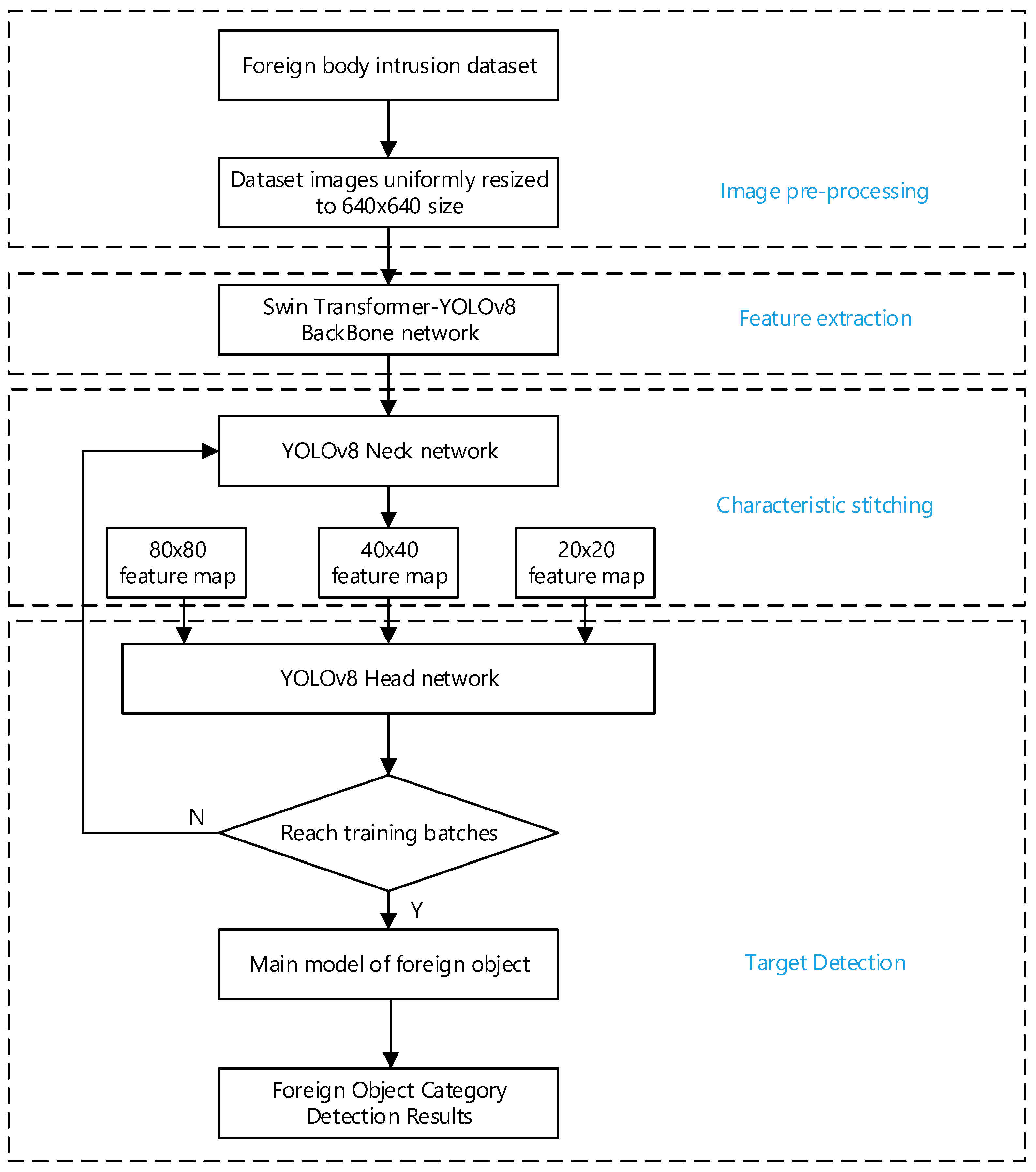Power Transmission Lines Foreign Object Intrusion Detection Method for Drone Aerial Images Based ...
