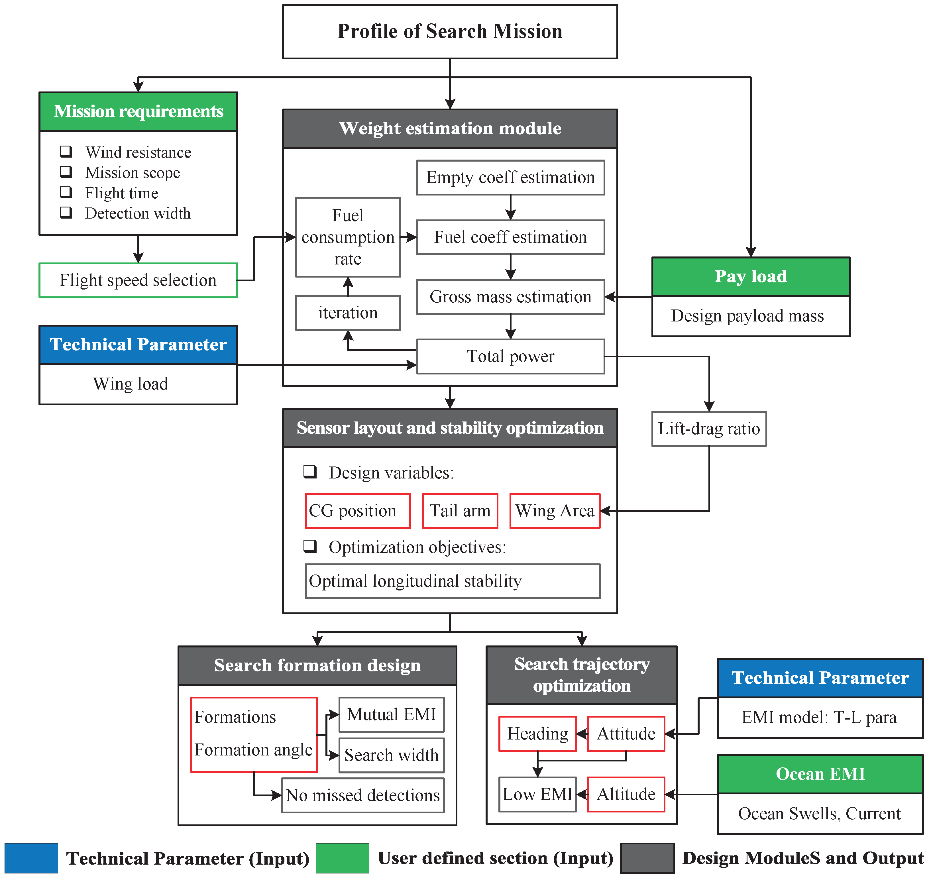Integrated Low Electromagnetic Interference Design Method for Small, Fixed-Wing UAVs for ...