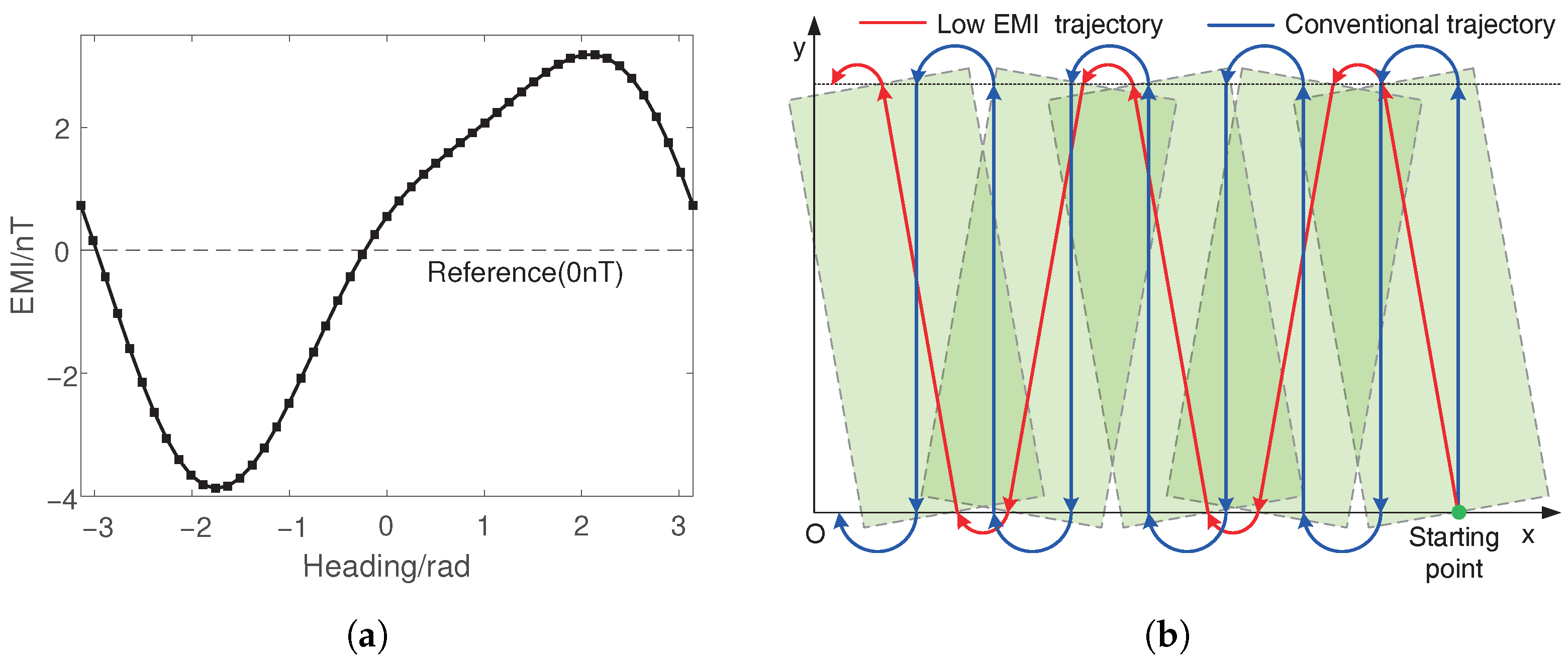 Integrated Low Electromagnetic Interference Design Method for Small, Fixed-Wing UAVs for ...
