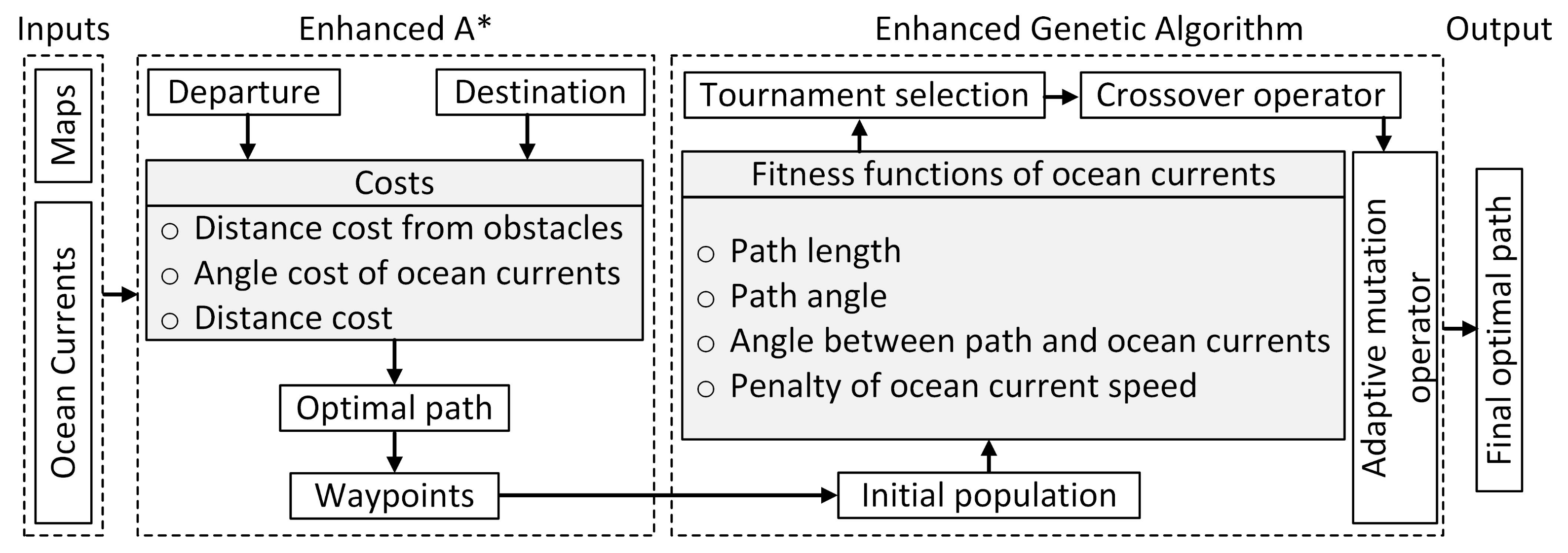 Path Planning for Autonomous Underwater Vehicles (AUVs) Considering the ...
