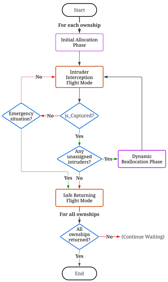 Decentralized UAV Swarm Control: A Multi-Layered Architecture for ...