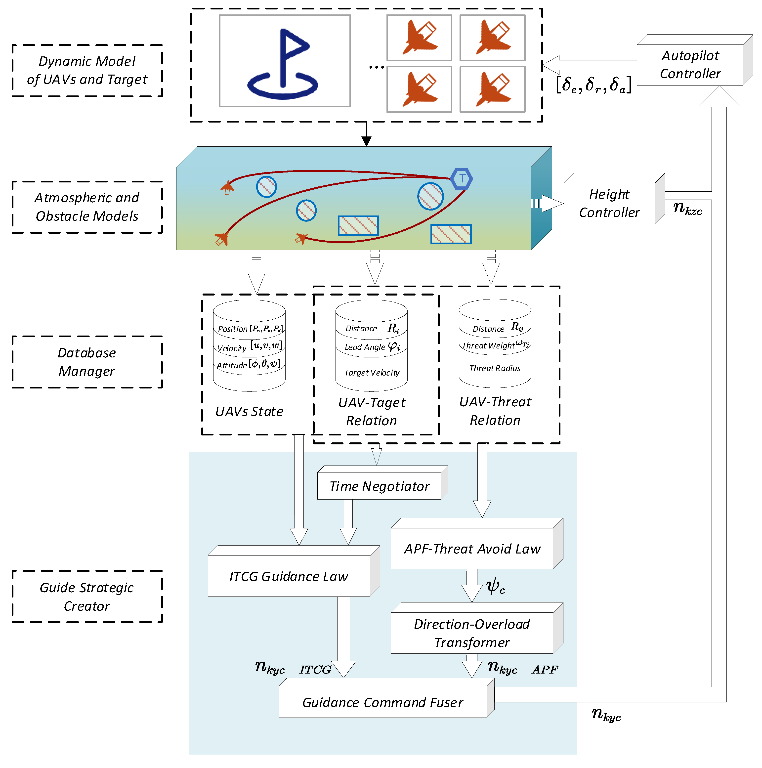 Research on a Distributed Cooperative Guidance Law for Obstacle Avoidance and Synchronized ...