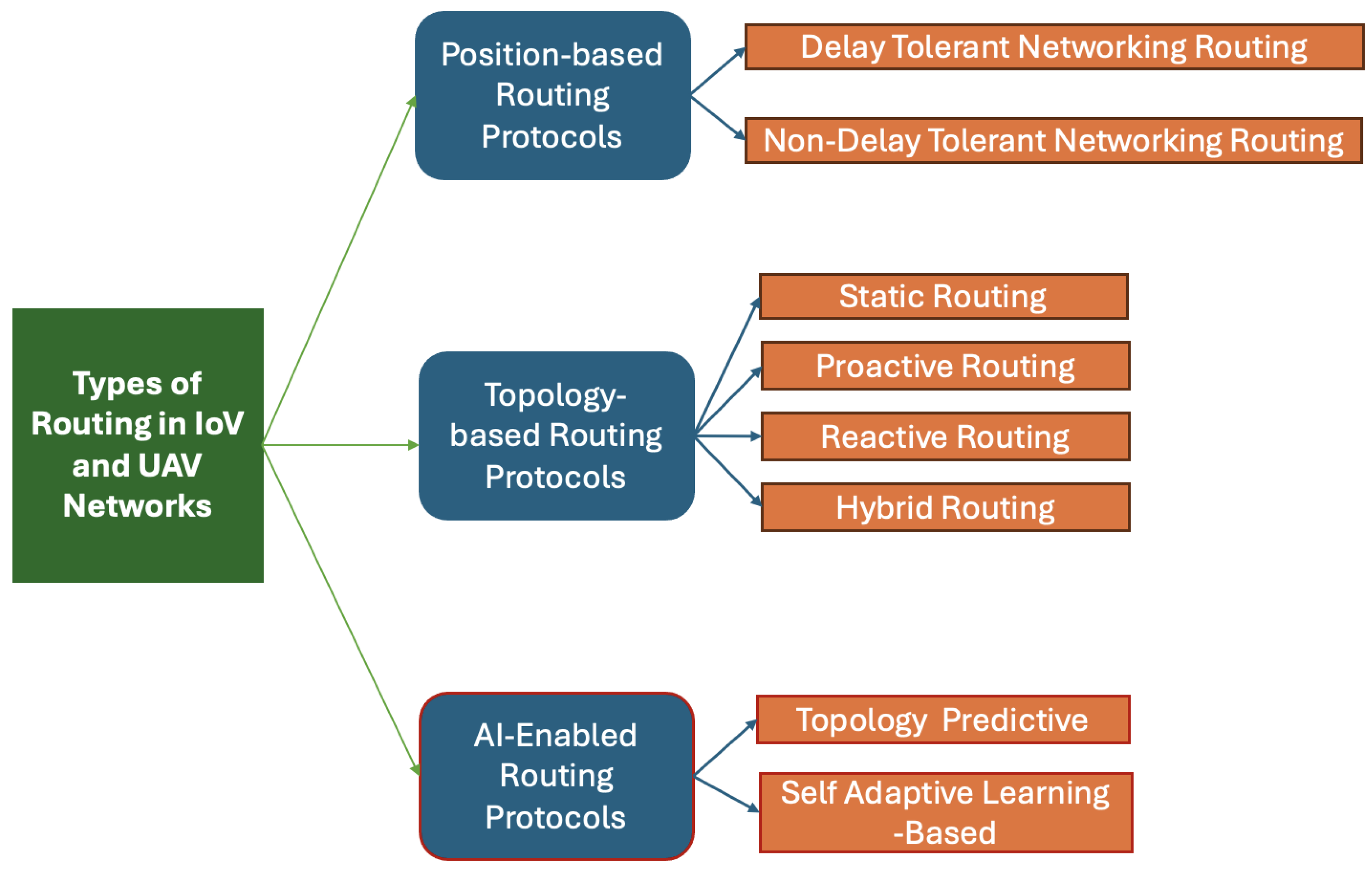A Survey on Artificial-Intelligence-Based Internet of Vehicles ...