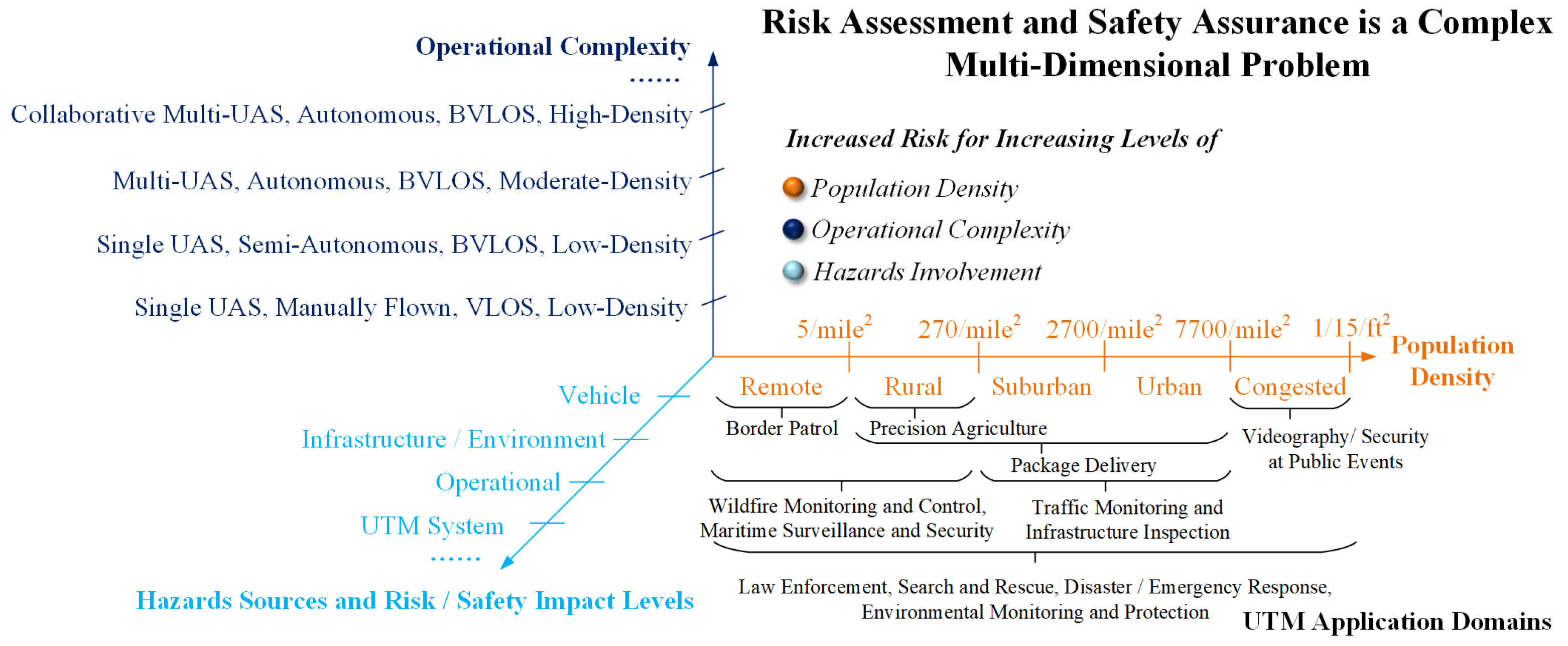 Safety Risk Modelling and Assessment of Civil Unmanned Aircraft System ...
