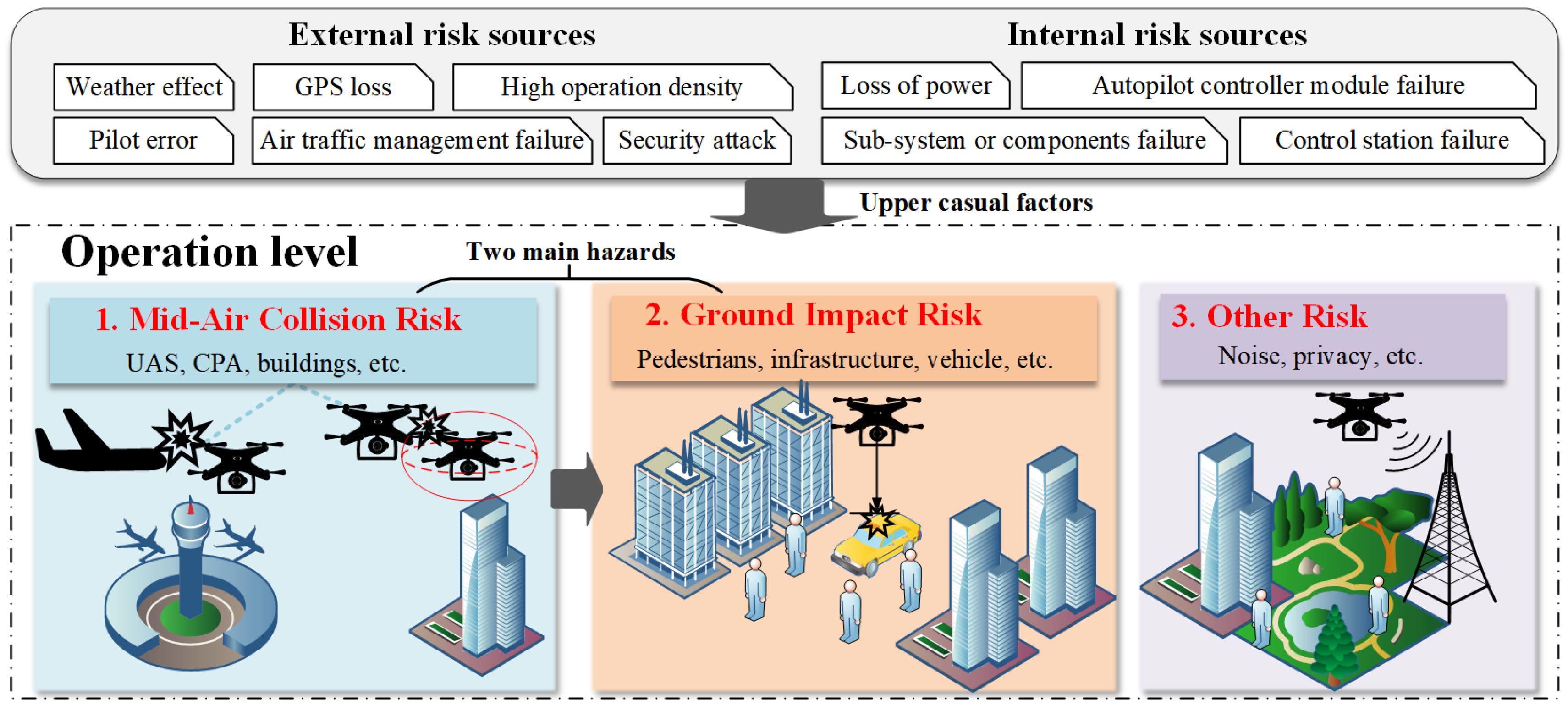Safety Risk Modelling and Assessment of Civil Unmanned Aircraft System ...