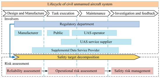 Safety Risk Modelling and Assessment of Civil Unmanned Aircraft System ...