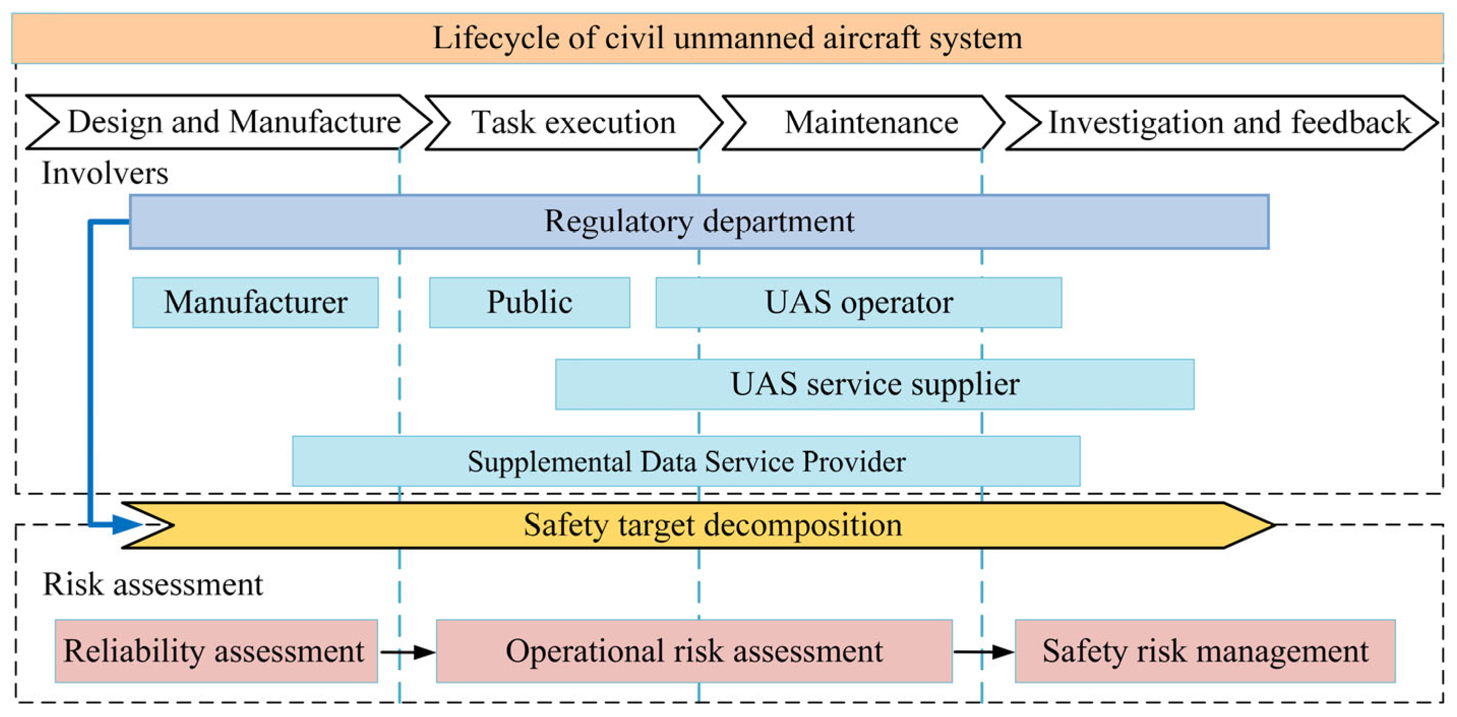 Safety Risk Modelling and Assessment of Civil Unmanned Aircraft System ...