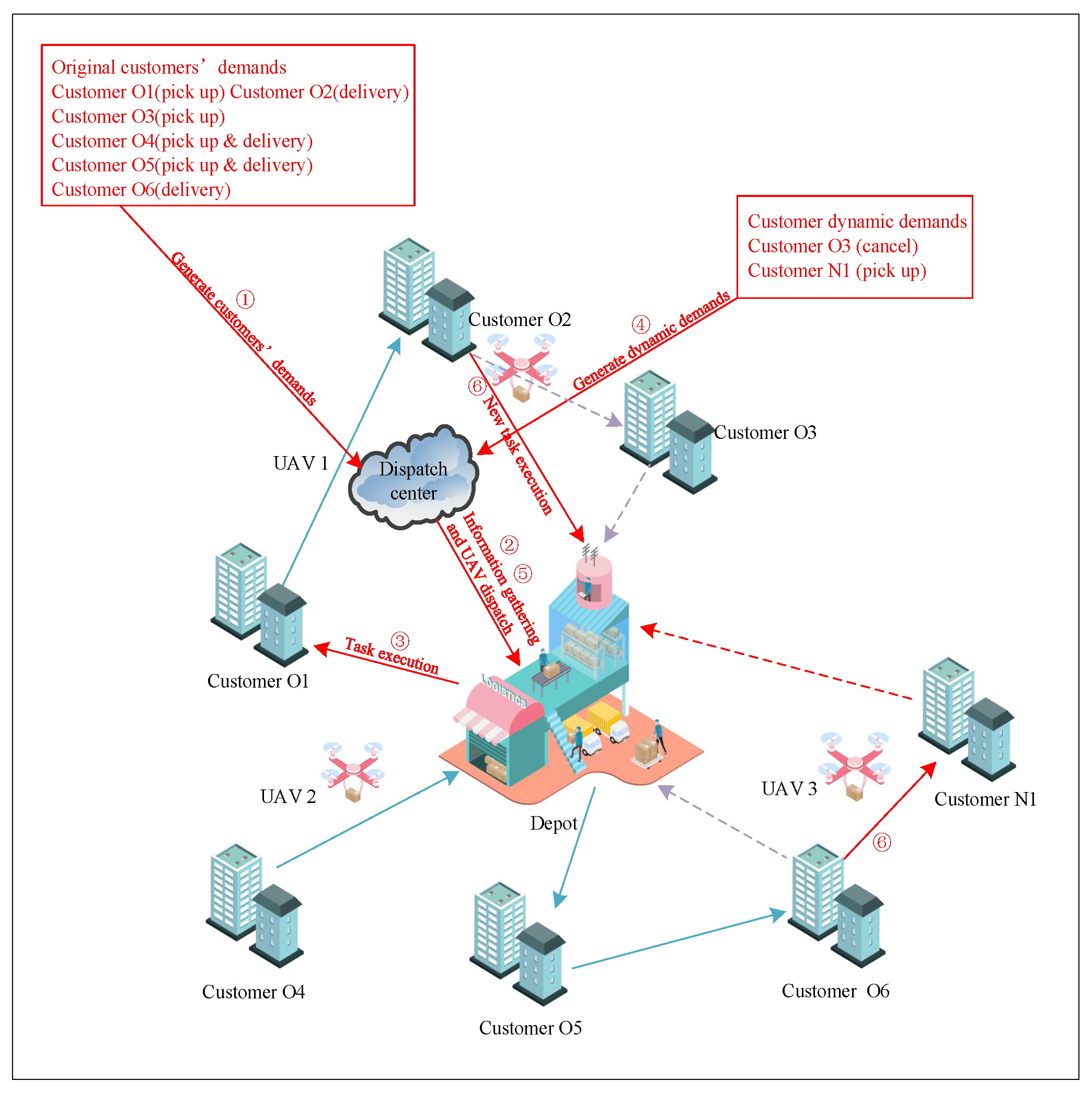 Improved PSO-Based Two-Phase Logistics UAV Path Planning under Dynamic ...