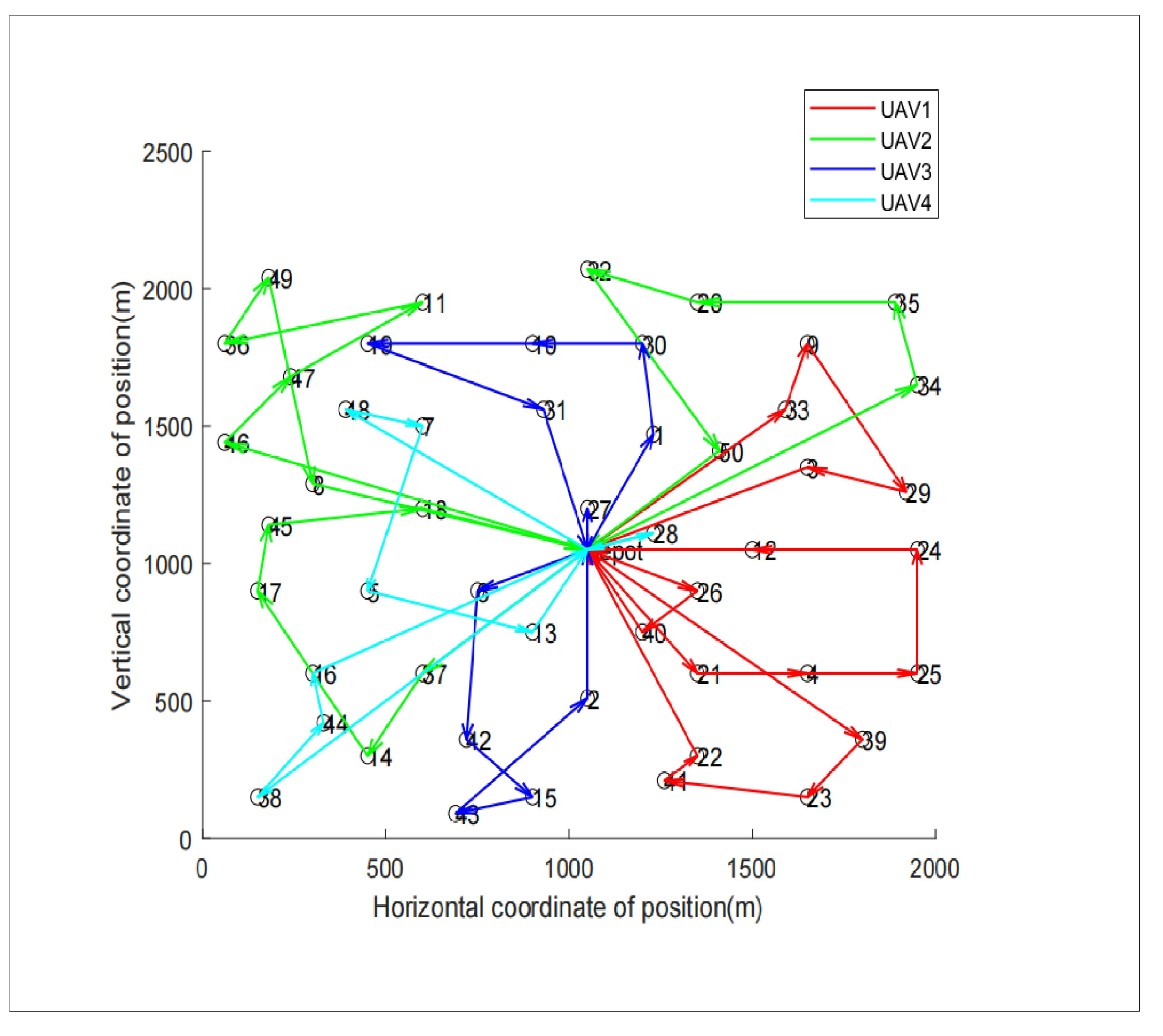 Improved PSO-Based Two-Phase Logistics UAV Path Planning under Dynamic Demand and Wind Conditions