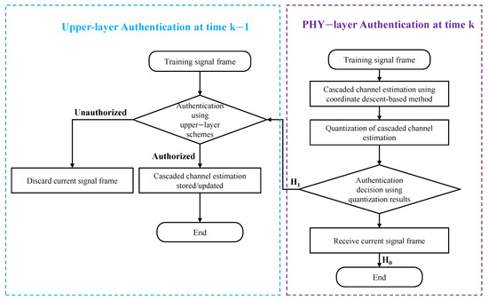 Exploiting Cascaded Channel Signature for PHY-Layer Authentication in ...