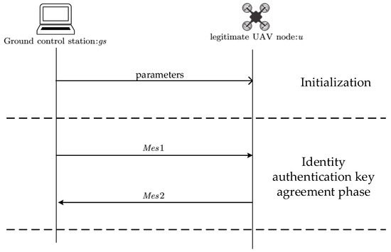 A Quantum-Resistant Identity Authentication and Key Agreement Scheme for UAV Networks Based on ...