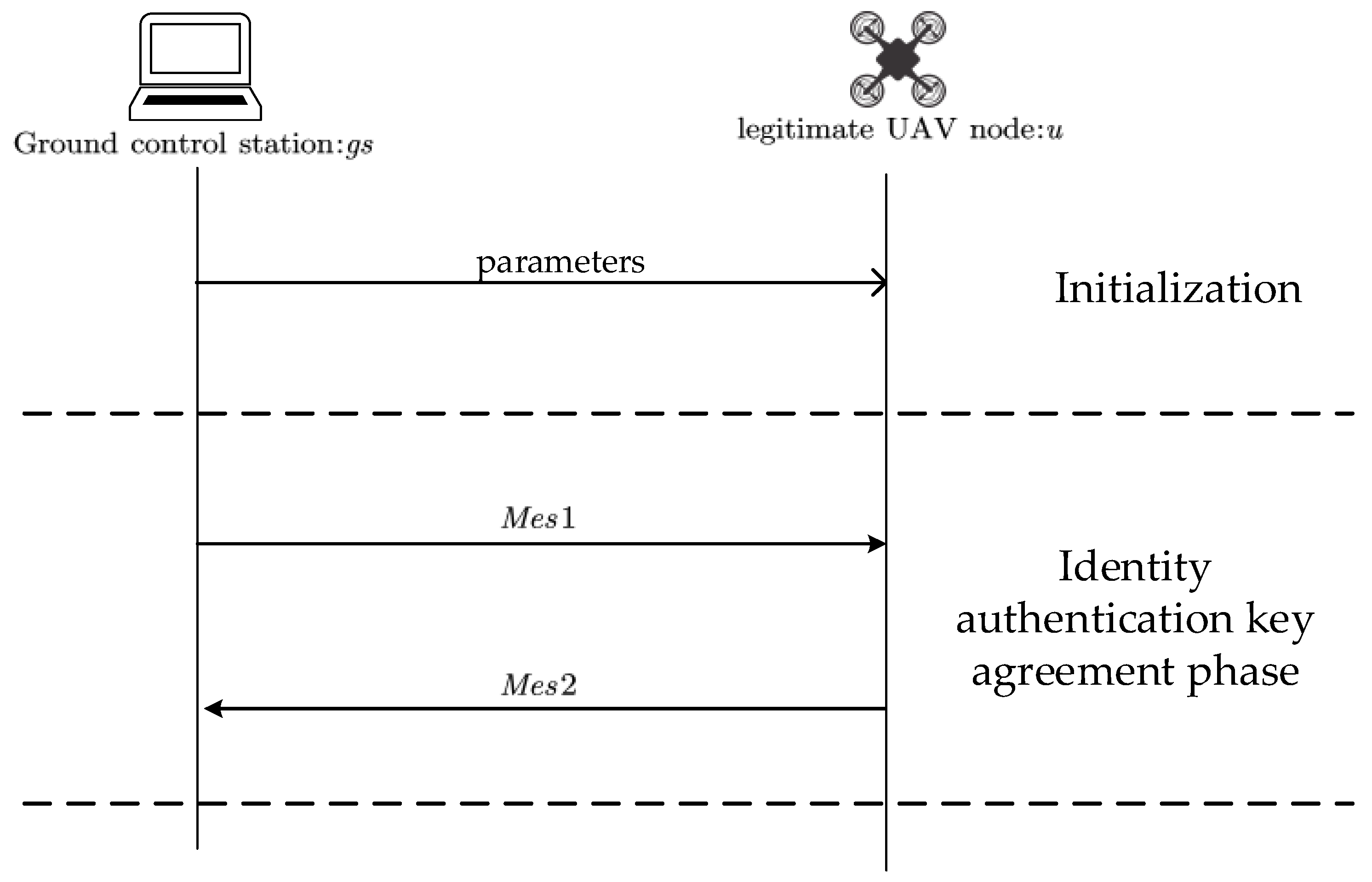 A Quantum-Resistant Identity Authentication and Key Agreement Scheme for UAV Networks Based on ...