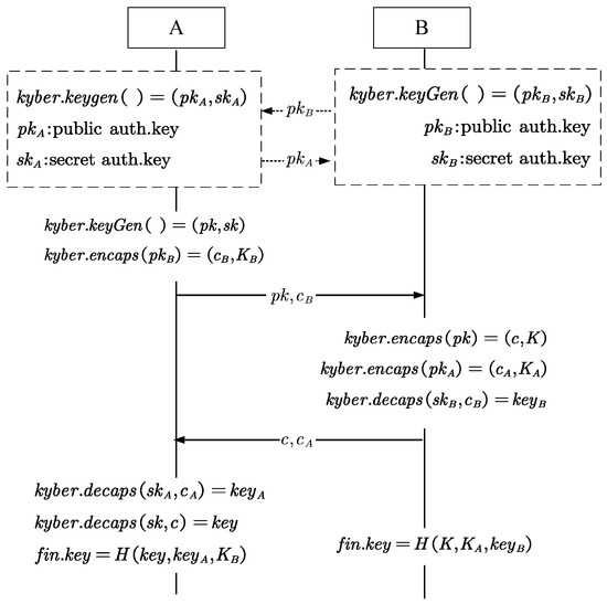 A Quantum-Resistant Identity Authentication and Key Agreement Scheme ...