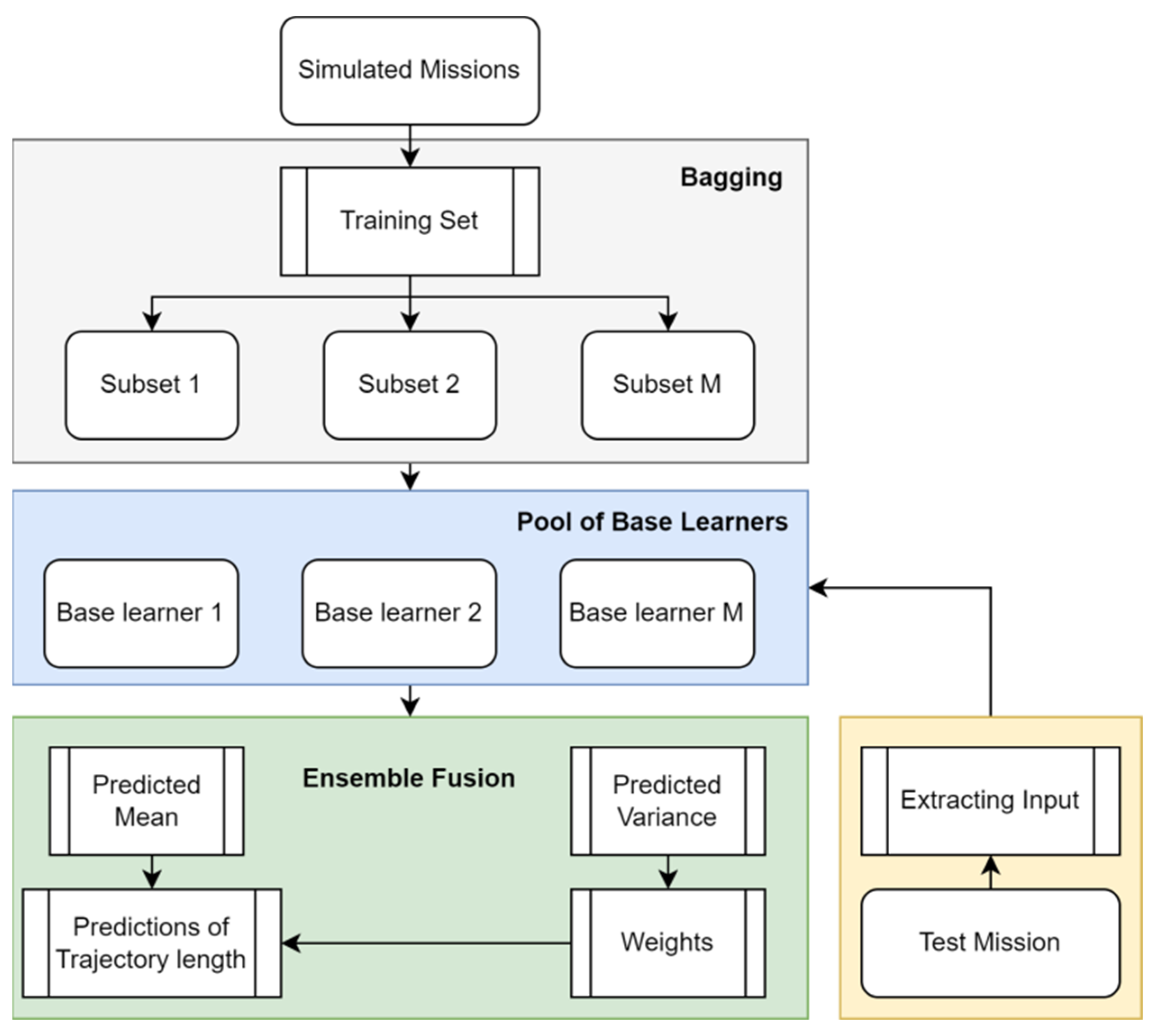 Enhancing Mission Planning of Large-Scale UAV Swarms with Ensemble Predictive Model
