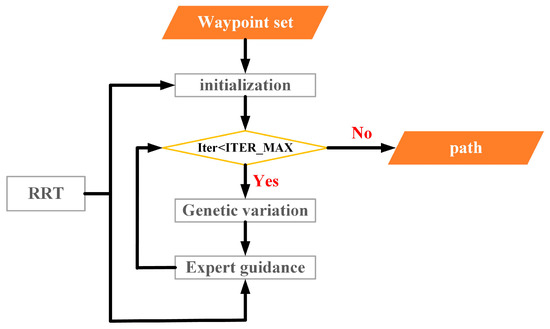 ERRT-GA: Expert Genetic Algorithm with Rapidly Exploring Random Tree ...