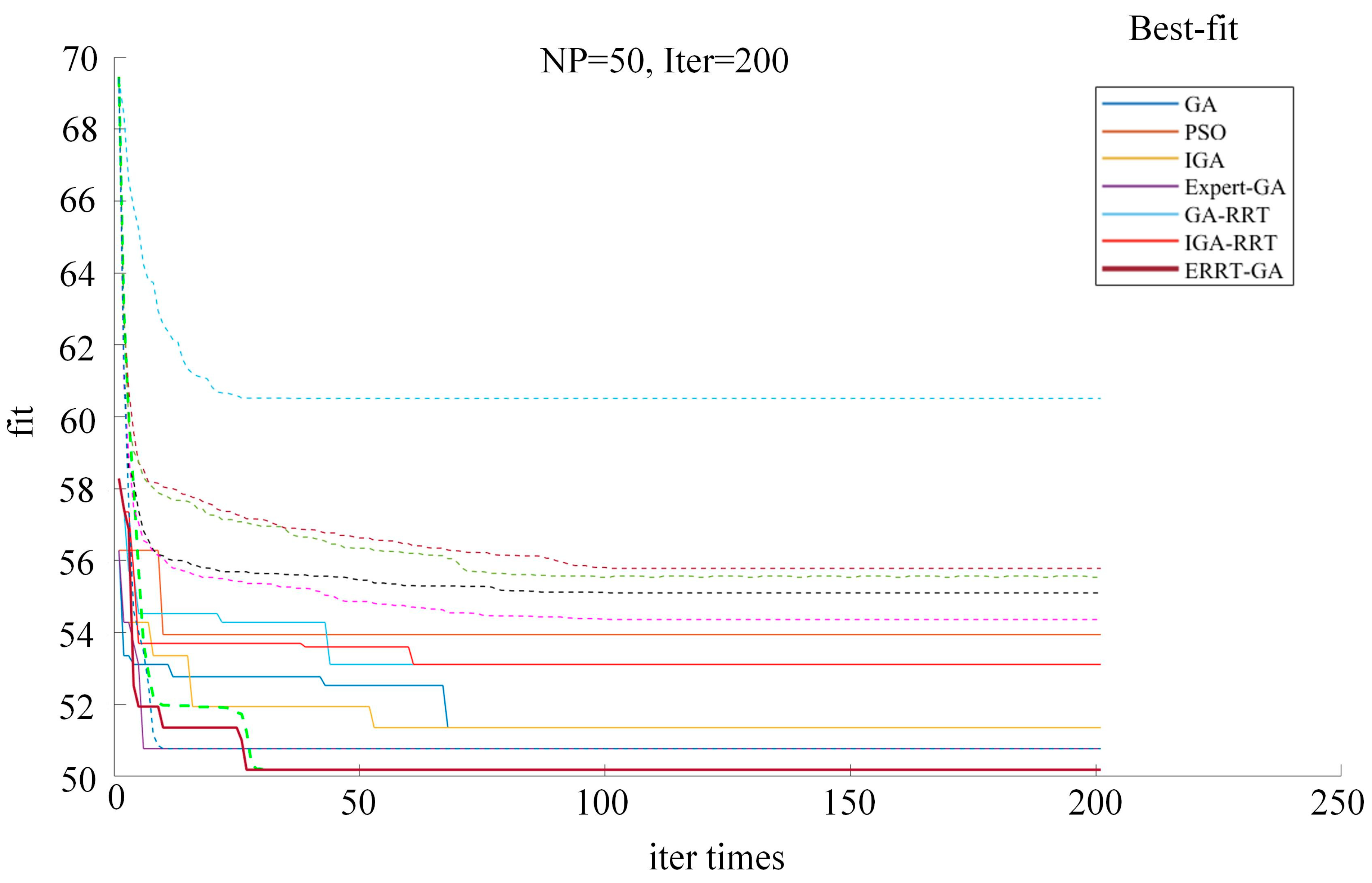 ERRT-GA: Expert Genetic Algorithm with Rapidly Exploring Random Tree Initialization for Multi ...