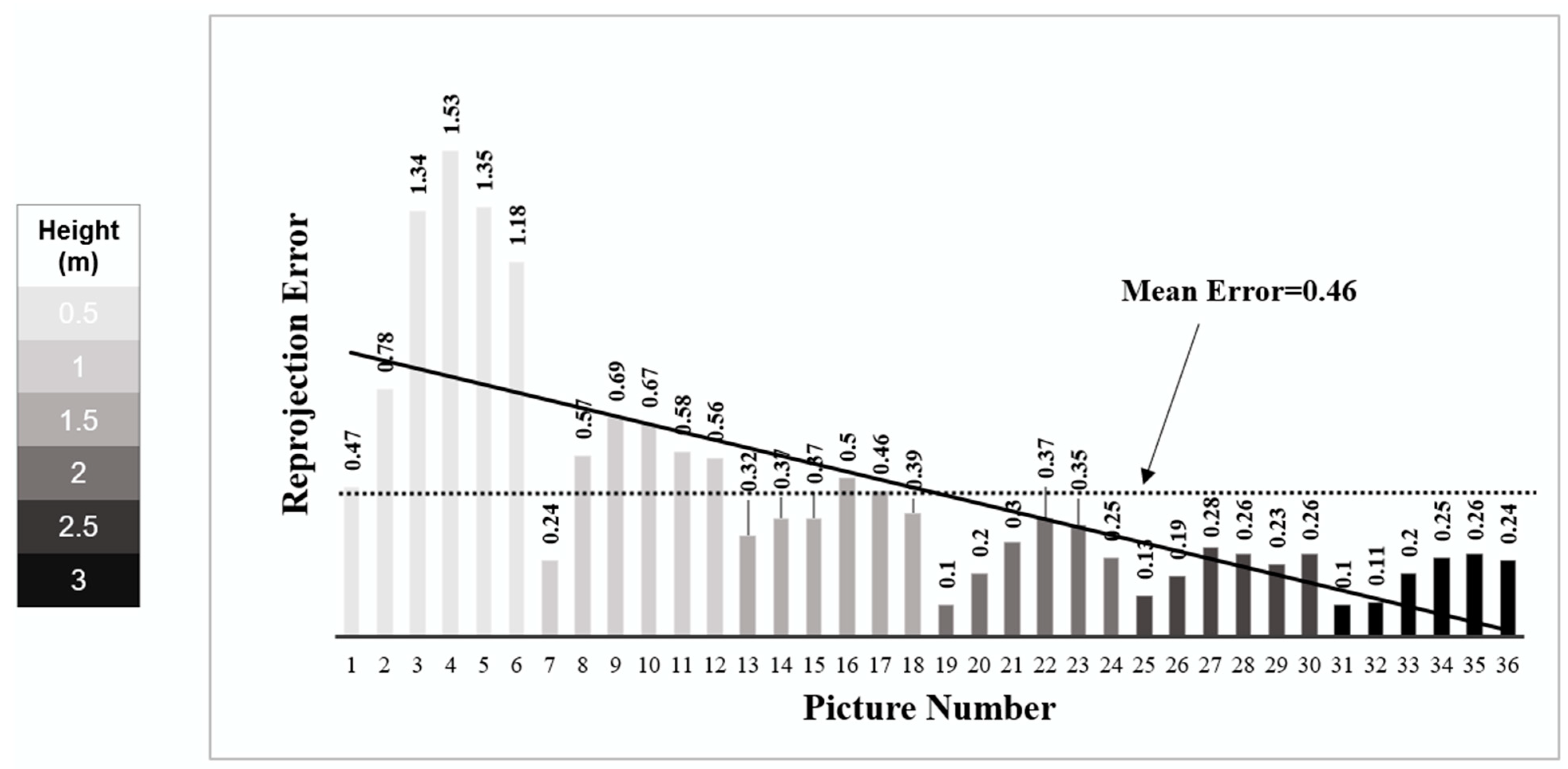 A General Method for Pre-Flight Preparation in Data Collection for ...
