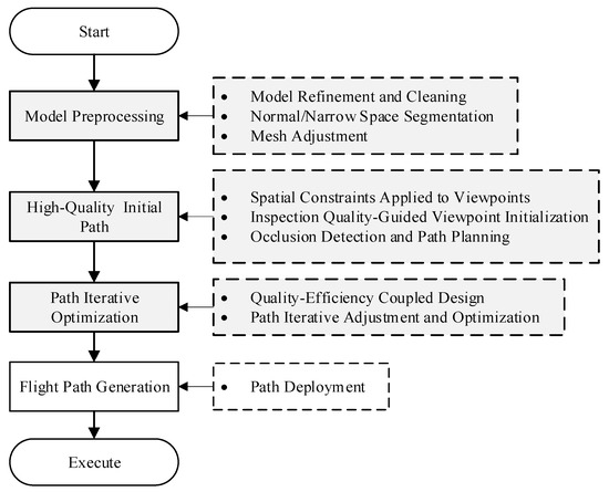 Quality and Efficiency of Coupled Iterative Coverage Path Planning for ...