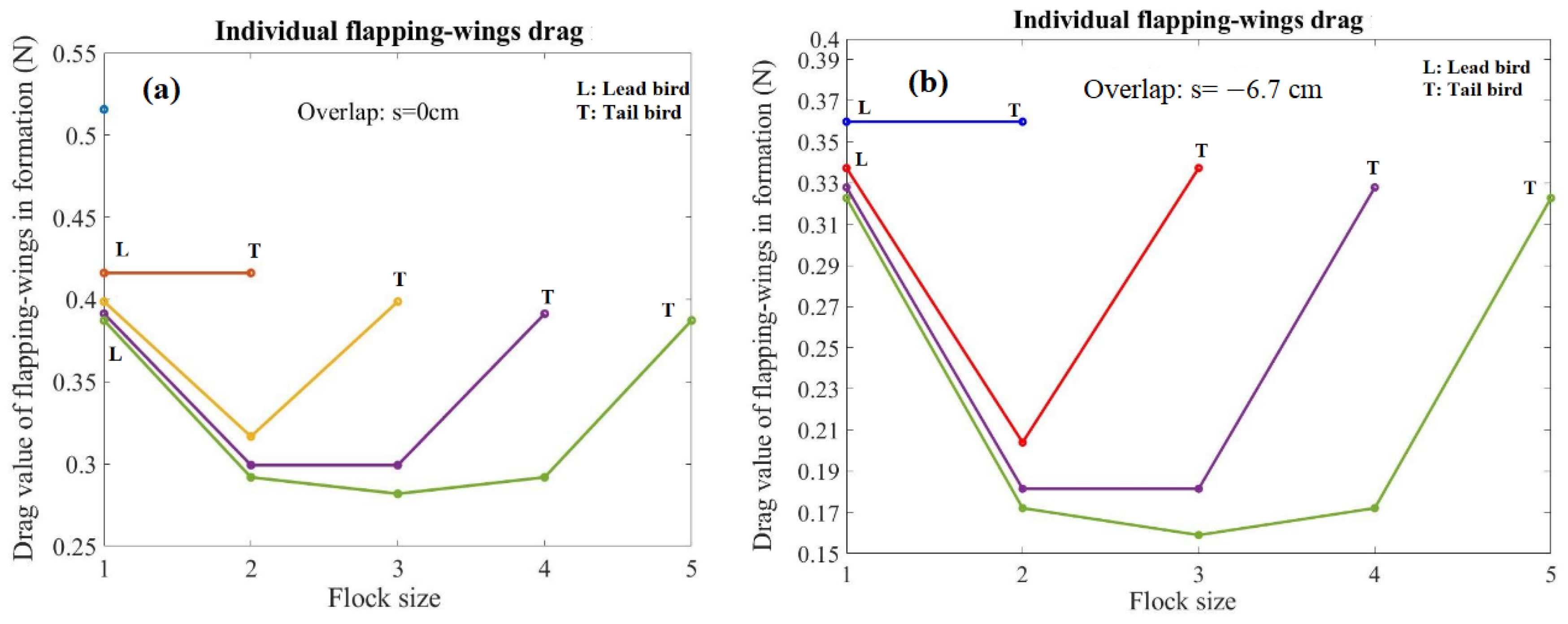 Studies on V-Formation and Echelon Flight Utilizing Flapping-Wing Drones
