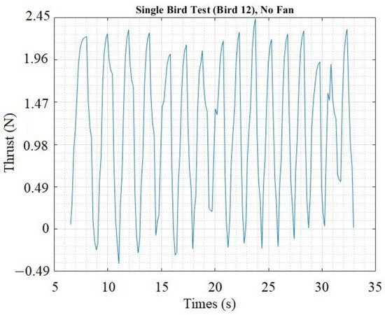 Studies on V-Formation and Echelon Flight Utilizing Flapping-Wing Drones
