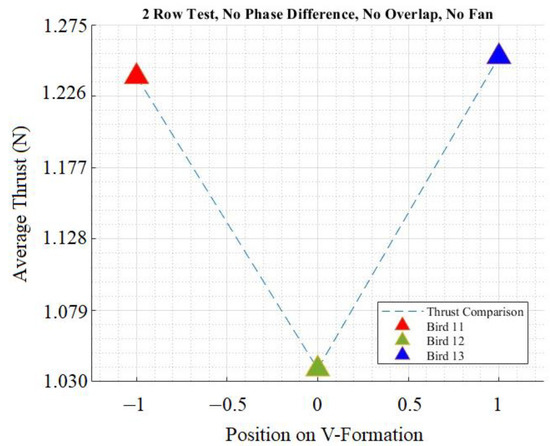 Studies on V-Formation and Echelon Flight Utilizing Flapping-Wing Drones