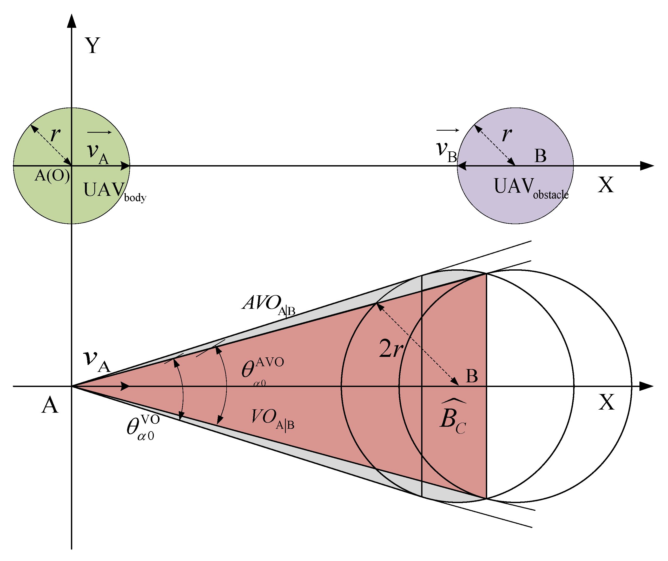 Unmanned Aerial Vehicle Obstacle Avoidance Based Custom Elliptic Domain