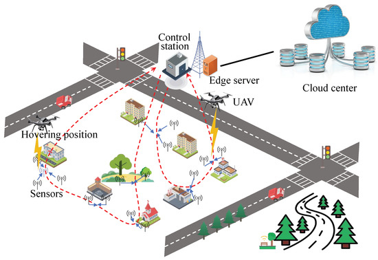 Optimizing AoI in IoT Networks: UAV-Assisted Data Processing Framework Integrating Cloud–Edge ...