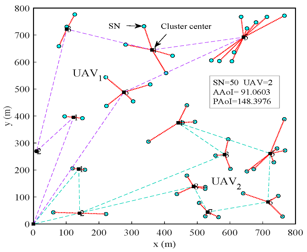 Drones | Free Full-Text | Optimizing AoI in IoT Networks: UAV-Assisted Data Processing Framework ...