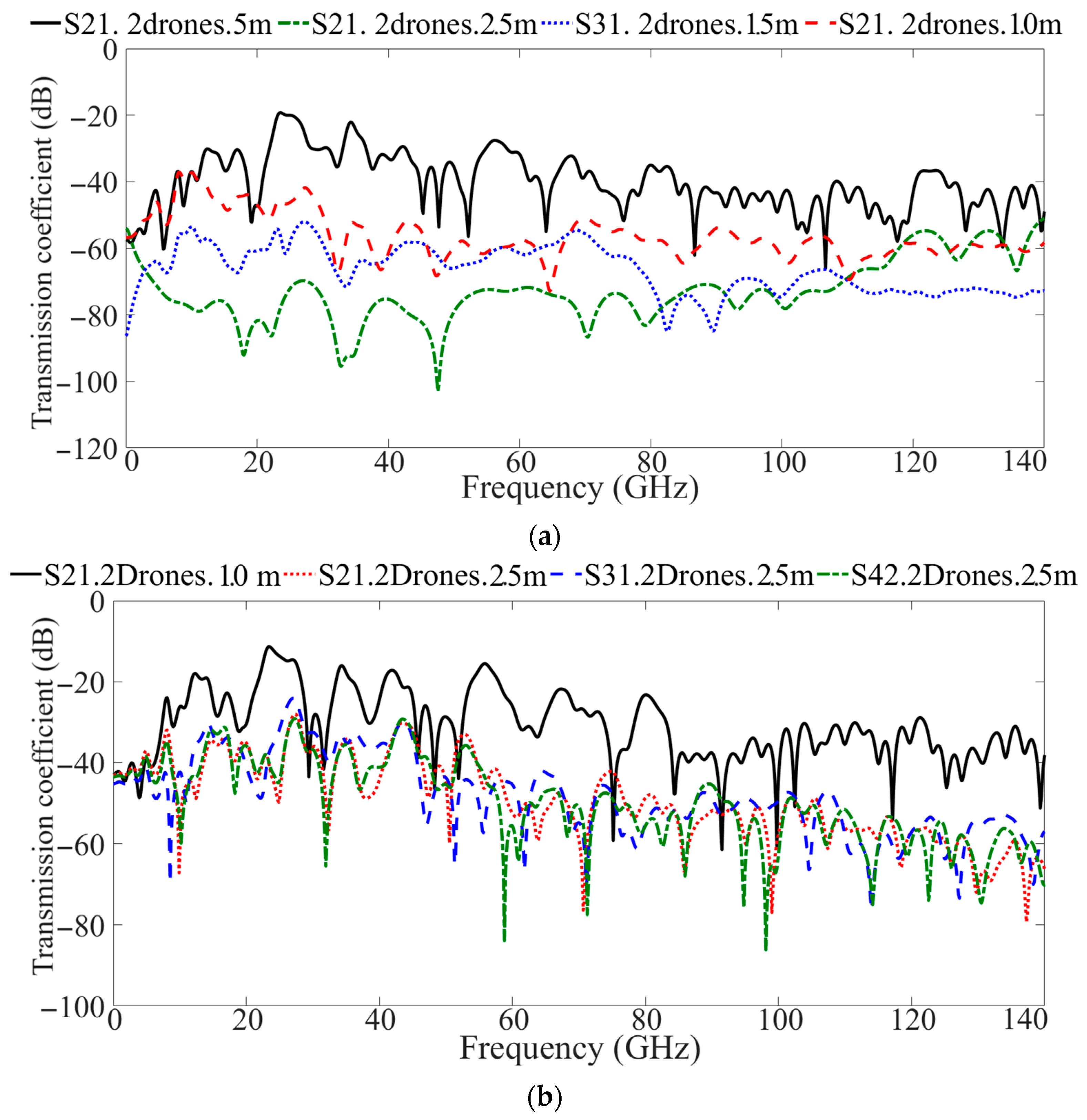 Meta Surface-Based Multiband MIMO Antenna for UAV Communications at mm ...