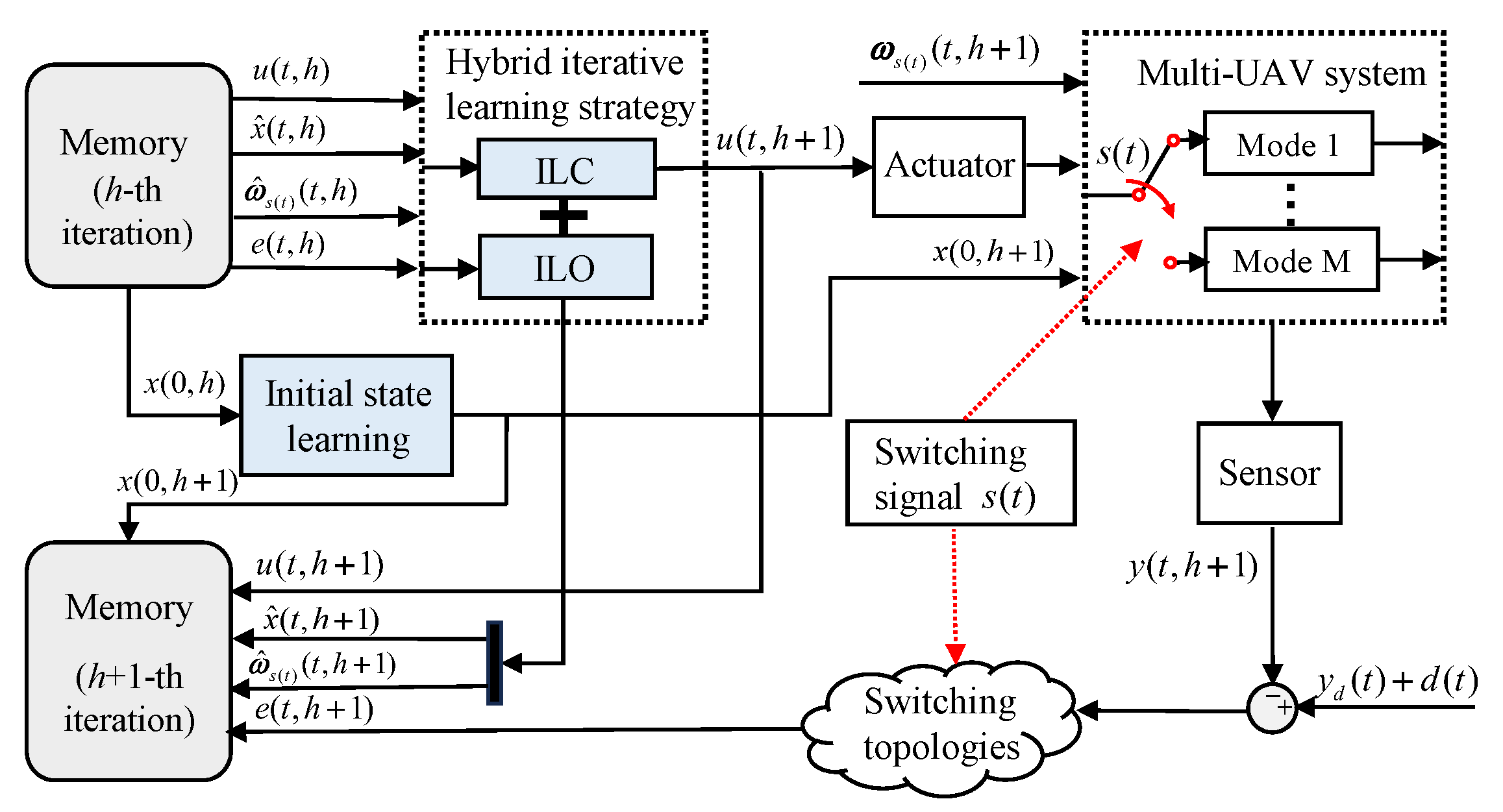 A Robust Hybrid Iterative Learning Formation Strategy for Multi-Unmanned Aerial Vehicle Systems ...