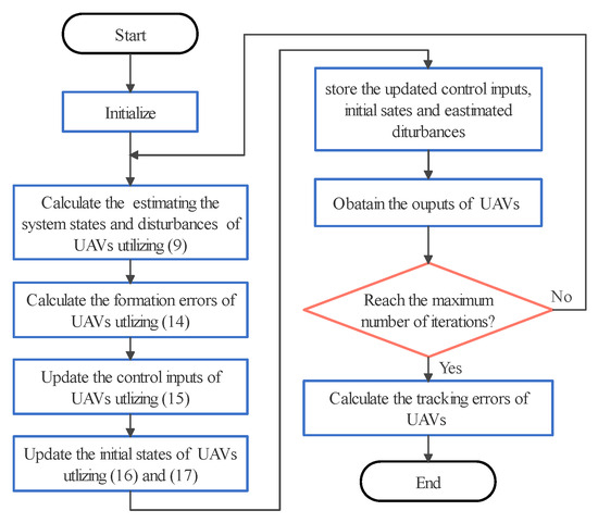 A Robust Hybrid Iterative Learning Formation Strategy for Multi-Unmanned Aerial Vehicle Systems ...