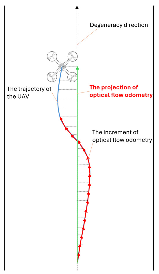 LOFF: LiDAR and Optical Flow Fusion Odometry