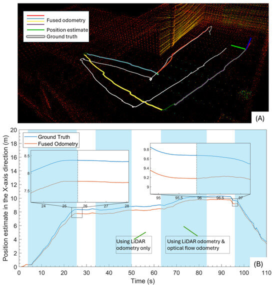LOFF: LiDAR and Optical Flow Fusion Odometry