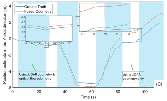 LOFF: LiDAR and Optical Flow Fusion Odometry