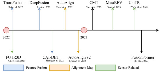 Drones | Free Full-Text | A Systematic Survey of Transformer-Based 3D ...