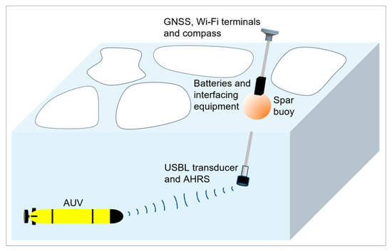 Polar AUV Challenges and Applications: A Review