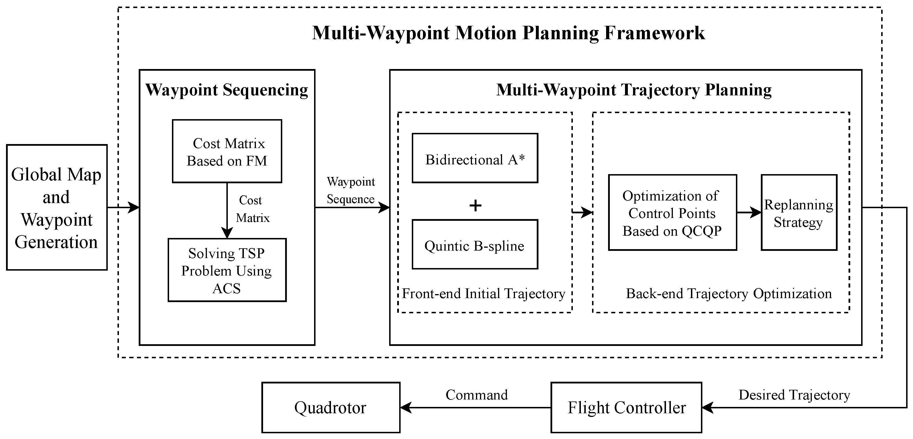 Drones | Free Full-Text | A Multi-Waypoint Motion Planning Framework for Quadrotor Drones in ...
