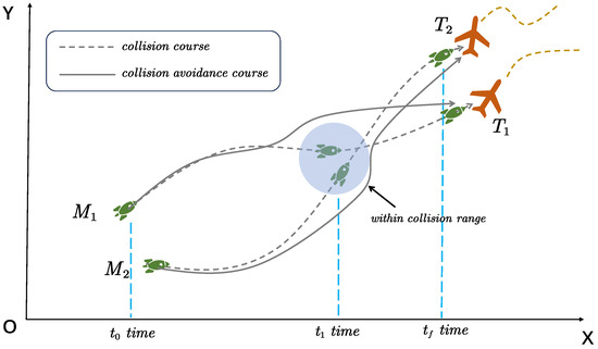 Drones | Free Full-Text | Control Barrier Function-Based Collision ...